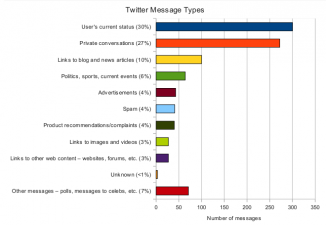 New Study Suggests Most Twitterers Are Self-Absorbed (Probably Hungry?)