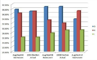 Gallup, Rasmussen Forecast More Republican Voters In 2012 Than 2004