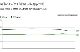 President Obama’s Approval Rating Up 5 Points in Week Following ...