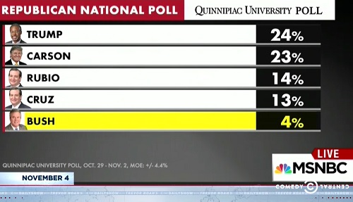 The Daily Show Recycles Faulty MSNBC Poll Graphic in Bush Segment