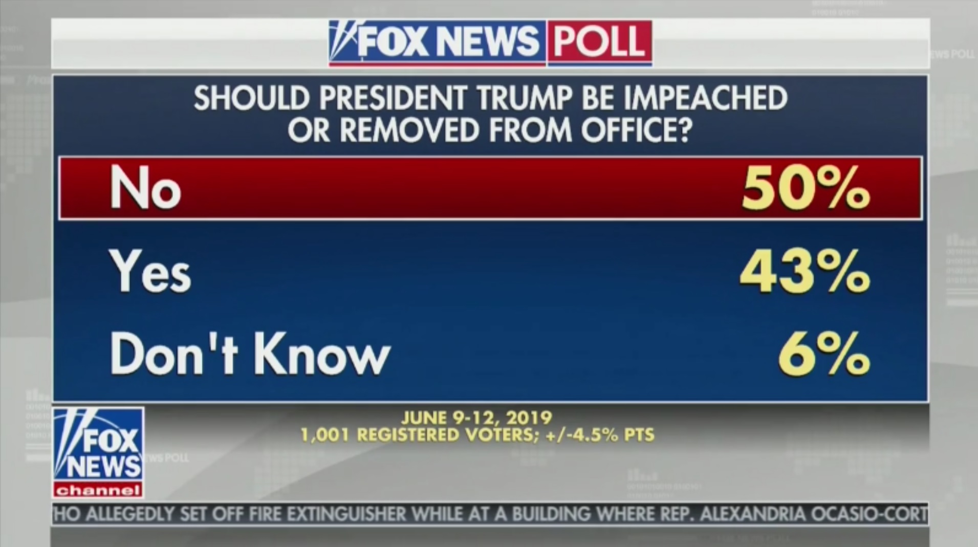 WATCH: Fox News Misreports Their Own Poll on Impeachment