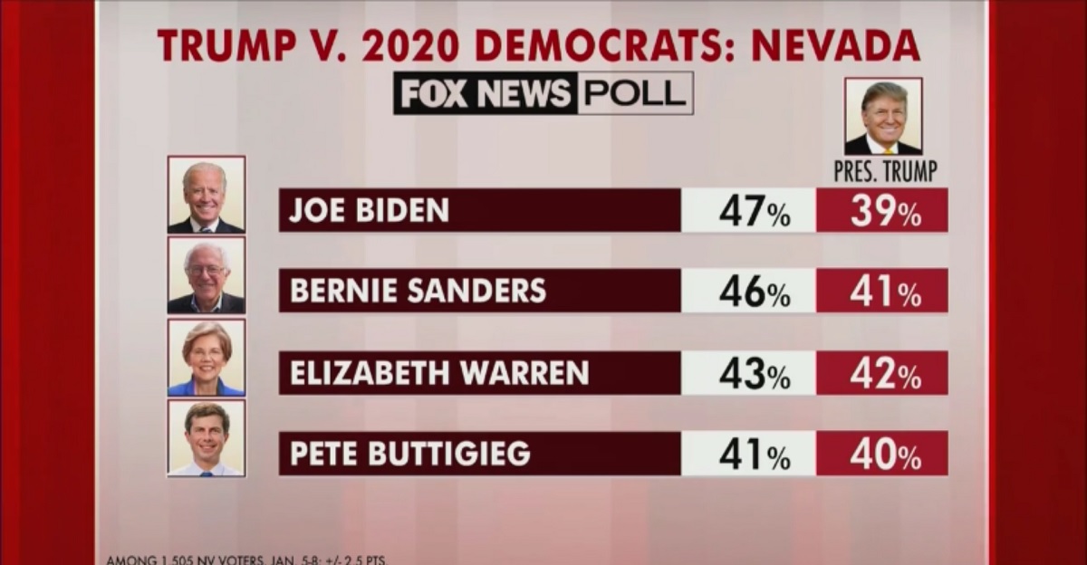 MSNBC Covers New Fox News Poll More Than Fox News, Guess How Trump Did ...