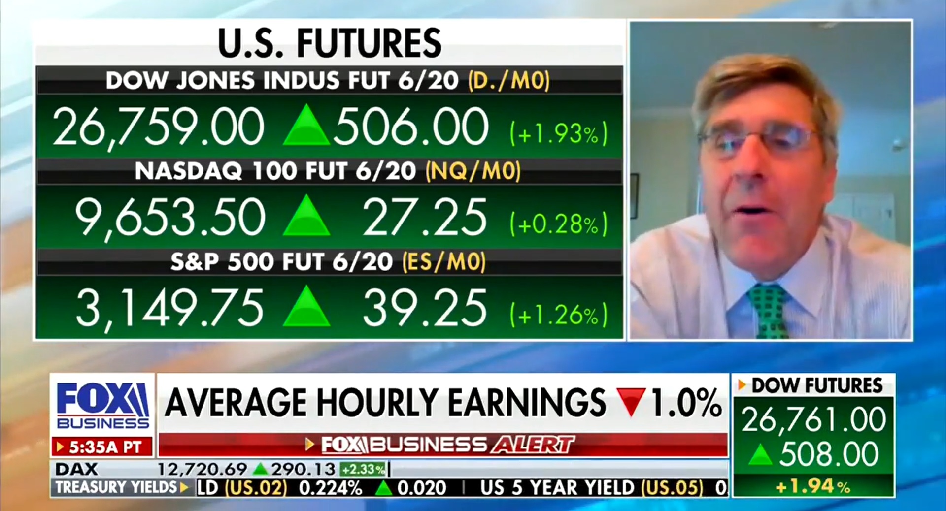 Fox Business Gushes Over Incredible May Jobs Report