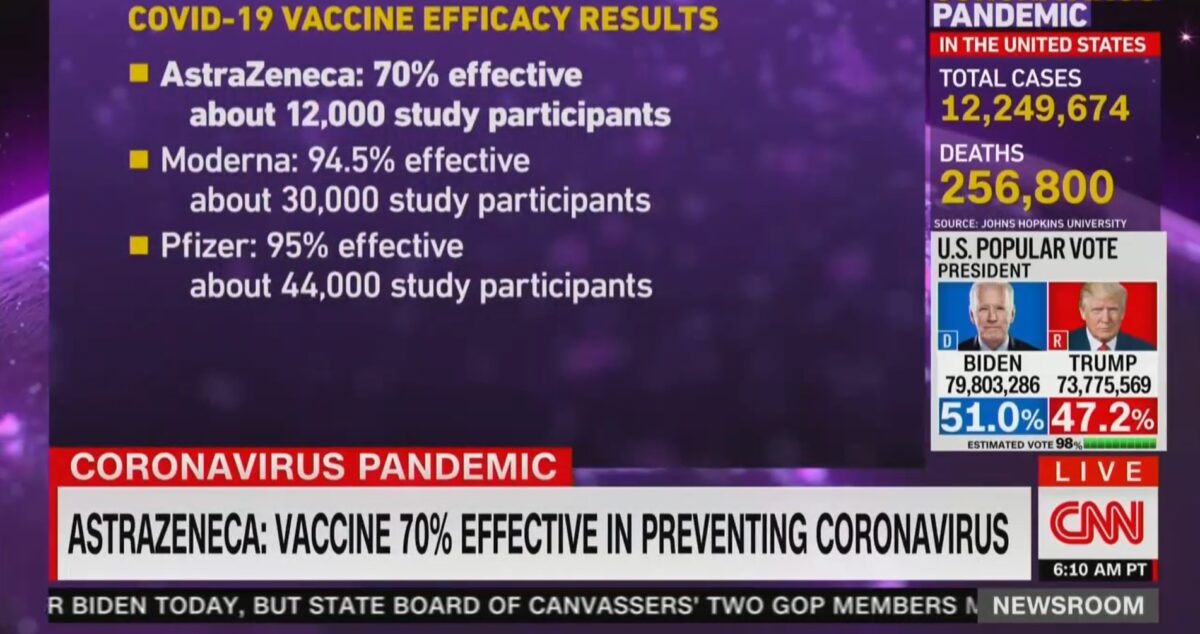 AstraZeneca Reveals Covid-19 Vaccine With 70% Efficacy