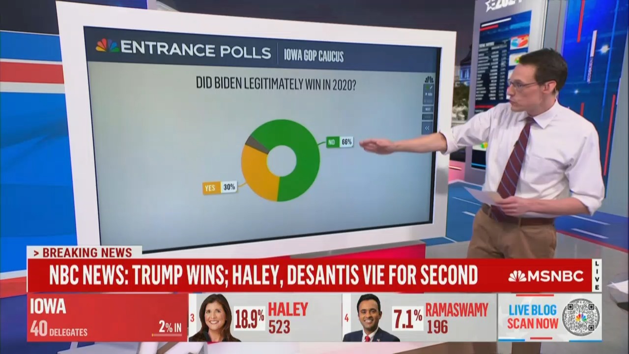 Two-Thirds of Iowa GOP Voters Believe 2020 Election Lie