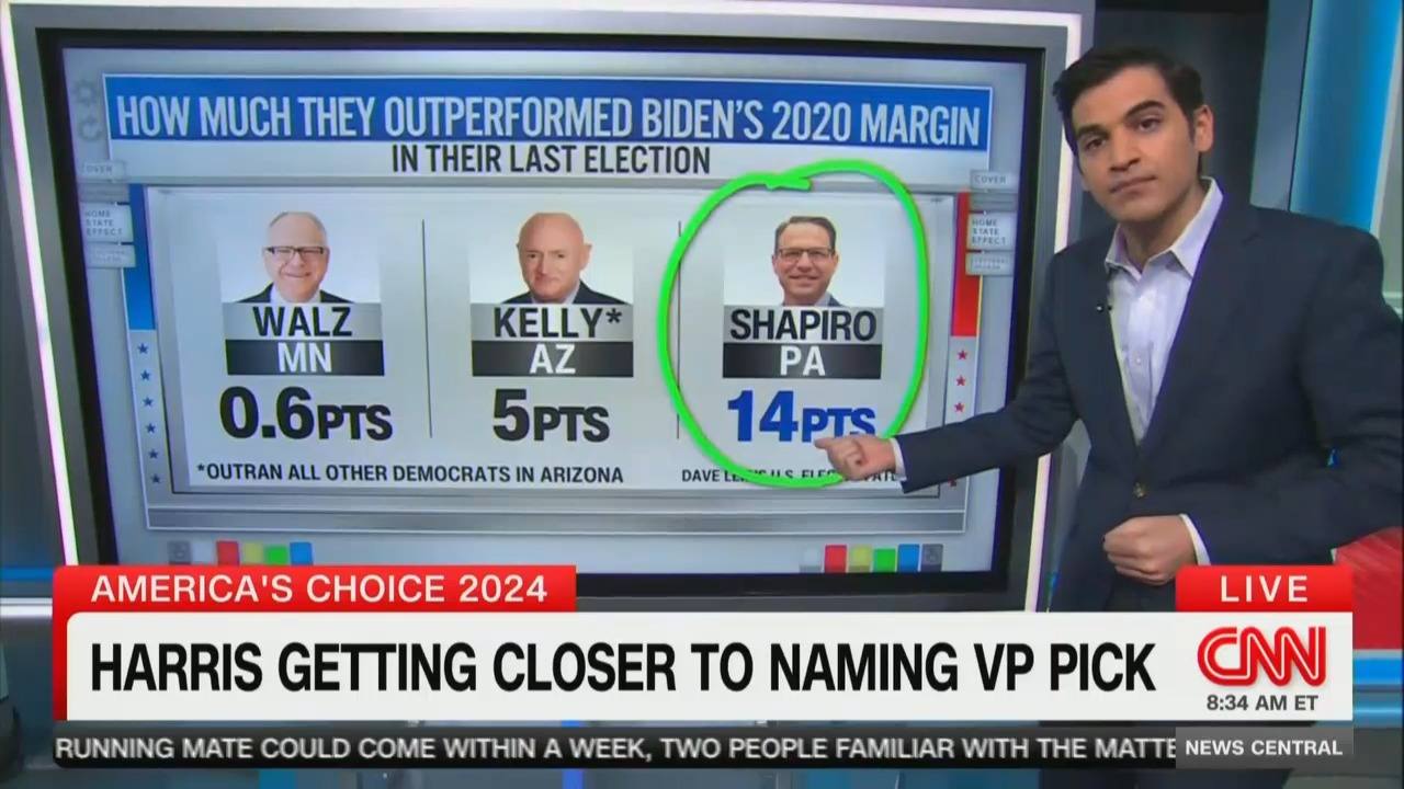 Harry Enten: Josh Shapiro is Kamala Harris's Best VP Choice