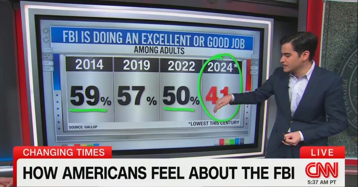 CNN's Harry Enten Shows Drastic Drop In FBI Trust