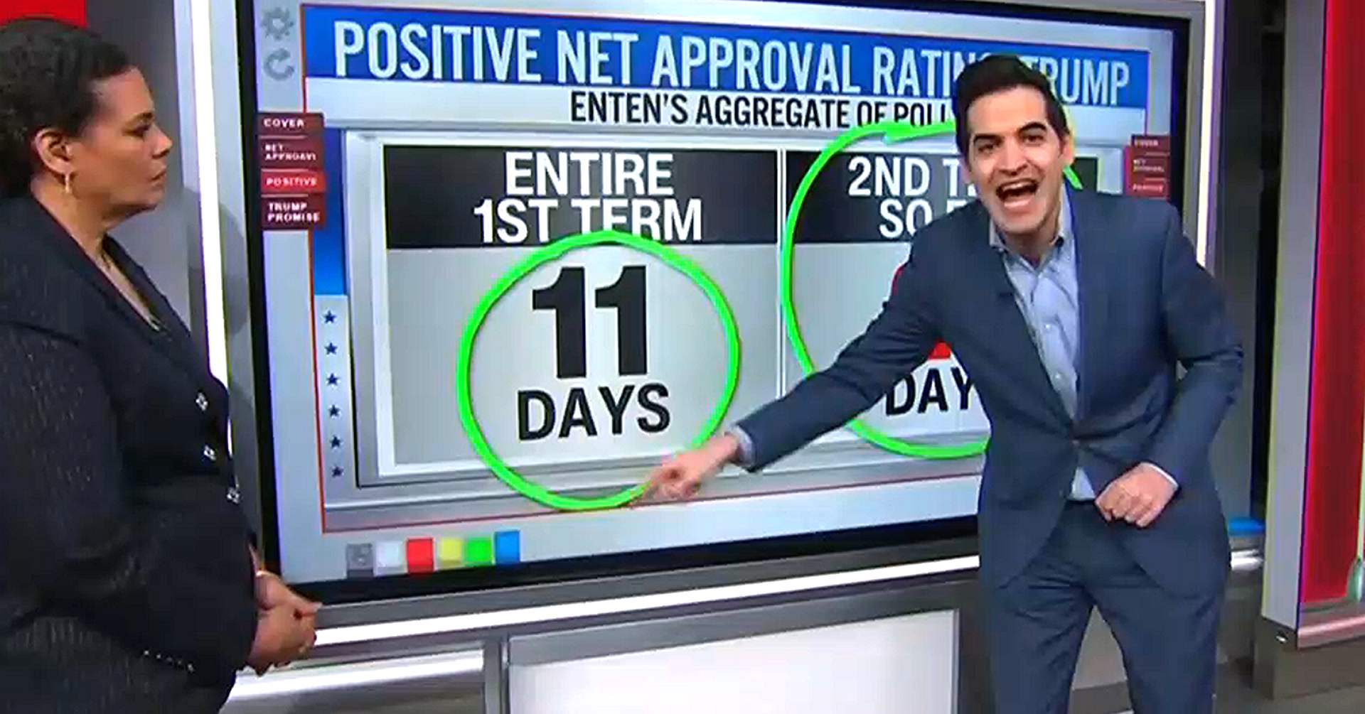 'Whoa! Whoa! Whoa!' Trump Approval Stuns CNN's Harry Enten